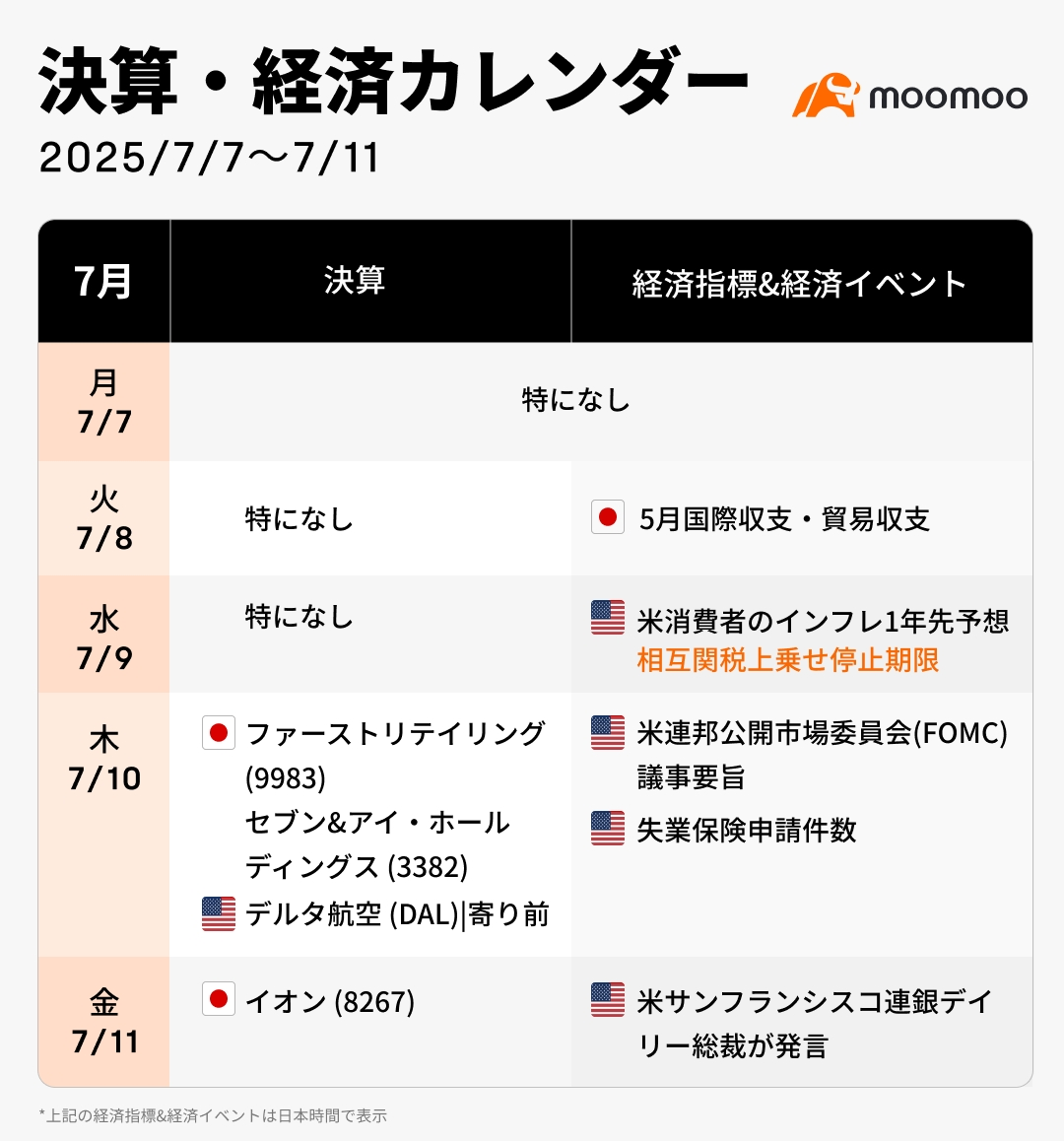 今週の決算·経済カレンダー(7/7~7/11)目前に迫る関税交渉期限！市場はどう動く？米国株、最高値更新続くか - moomooコミュニティ
