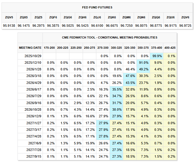 【FOMCプレビュー】2会合連続の利下げは確実？QT終結、内部対立の激化、雇用情勢の不透明感で市場はどう反応するか - moomooコミュニティ
