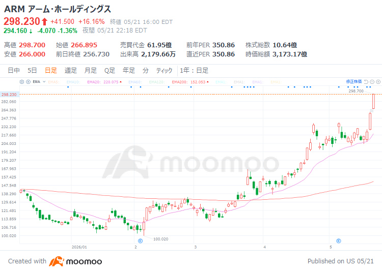 AI投資大転換！「GPU一強」終焉で狙うべき米国株の大本命とは？アーム株急騰とエヌビディア「VR200」解剖で判明した次 ...