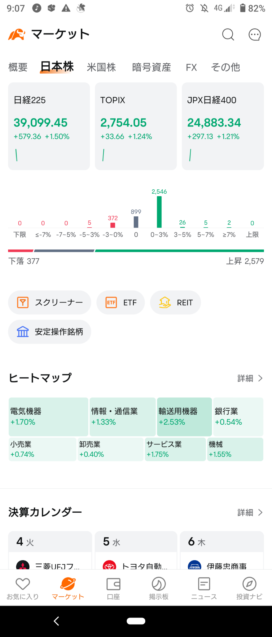 (2025/2/4)日本市場は上昇して開始。⭐9割方上昇！⭕輸送用機器が主導。→次第に上げ幅を削ったが全体プラスで終了 ...