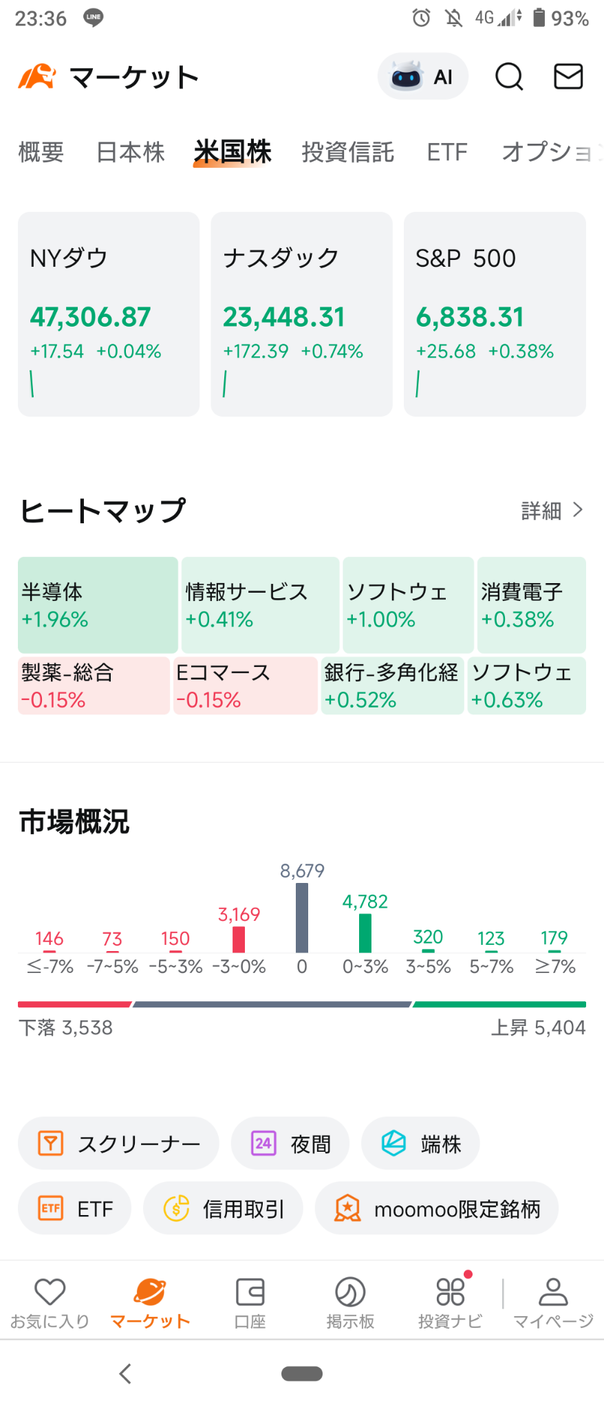 (2025/12/2)NY市場は反発して開始 ⭐強弱半々⭕半導体が主導 製薬,Eコマースに売り！→売り買い交錯したがﾗ... - moomooコミュニティ