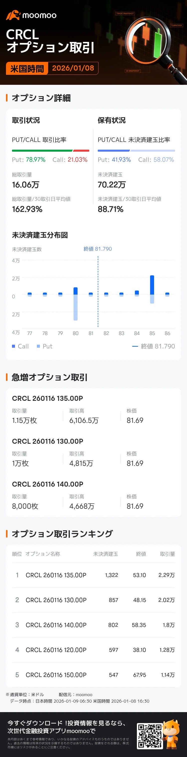 $Circle (CRCL.US)$ 明白了。 只看股價基礎（技術面），不摻雜情感因素。 ⸻ 當前位置 股價：約8... - moomoo 社區