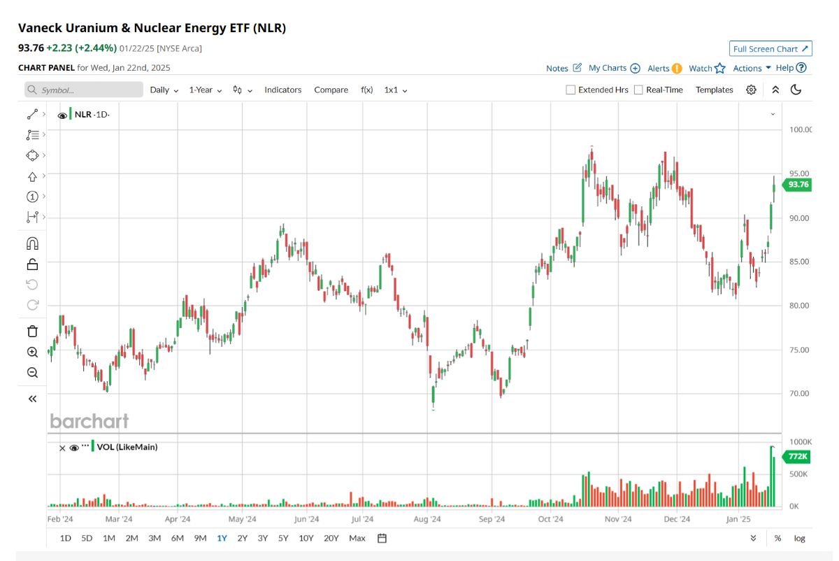 AIとデータセンターの時代に対応する電力需要、 原子力ETF「NLR」が示す新たな成長🧐🤔 - moomooコミュニティ