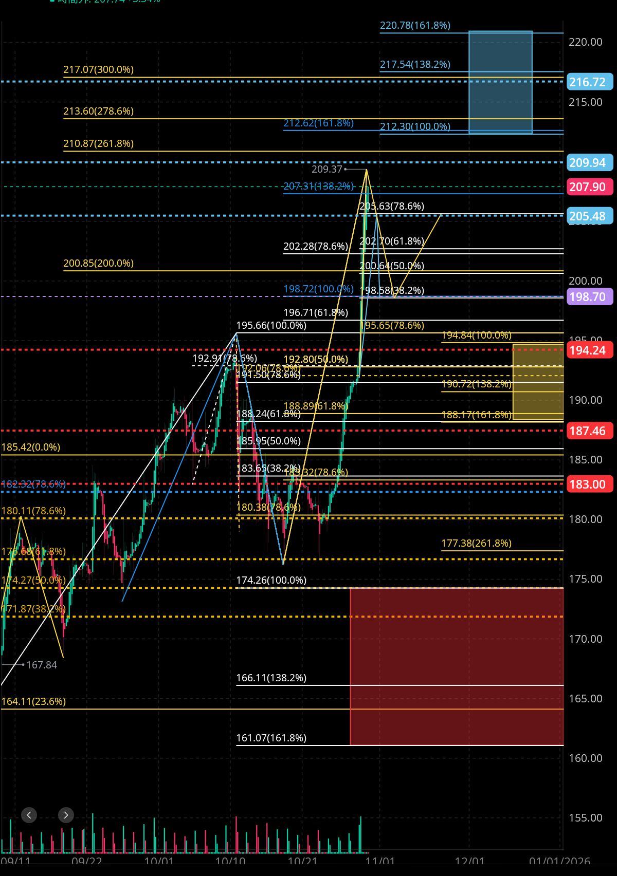 Analysis and forecast for NVDA tonight on 10/29 🧐🤔 - moomoo Community