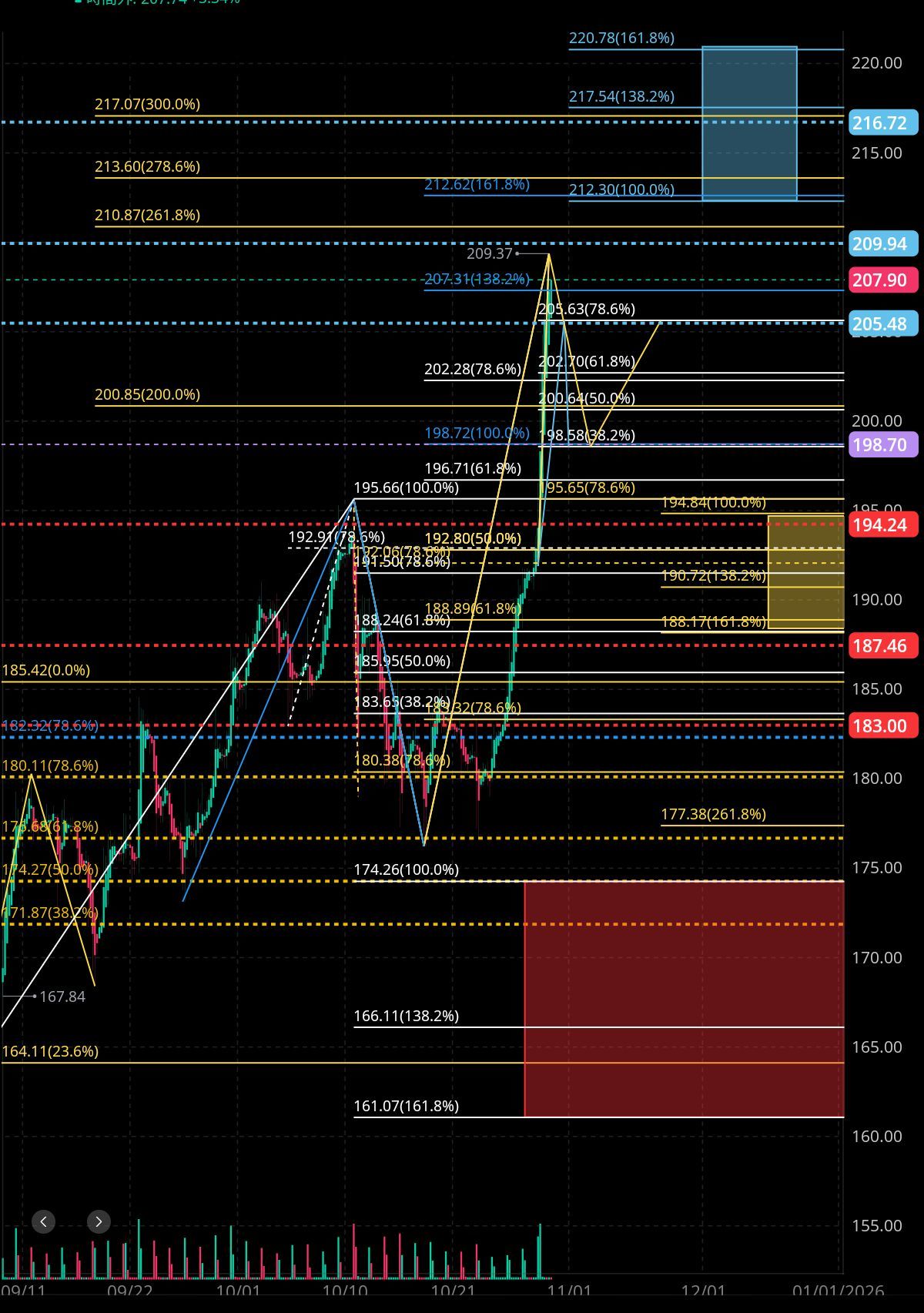 Analysis and forecast for NVDA tonight on 10/29 🧐🤔 - moomoo Community