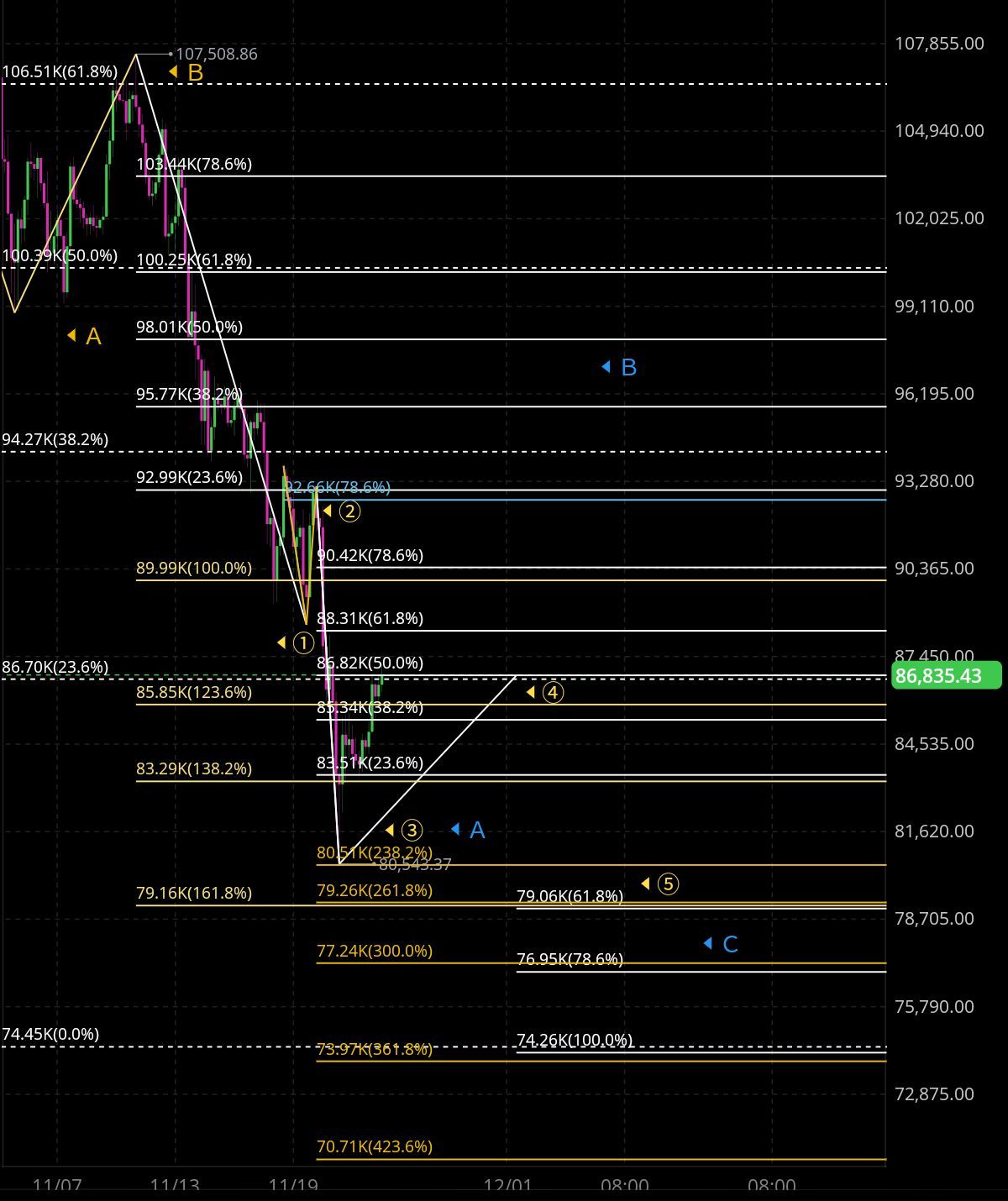 BTC Analysis and Forecast at Midnight on November 23 🧐🤔 - moomoo Community