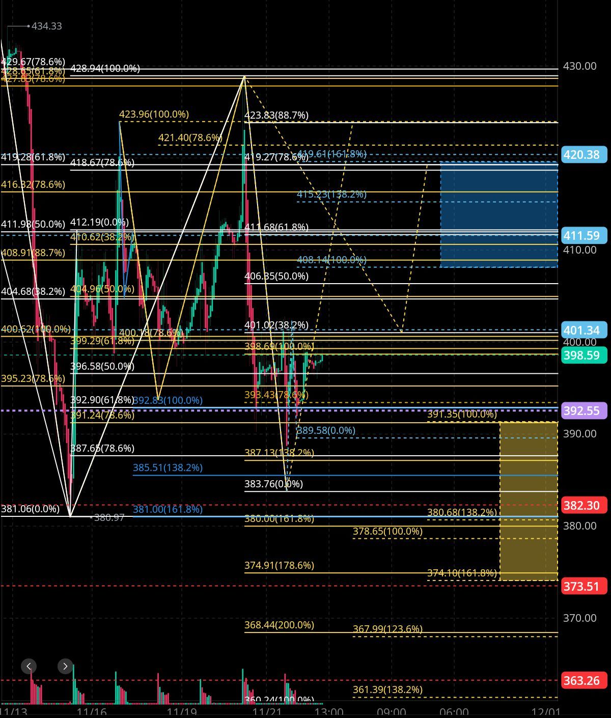 Analysis and forecast for TSLA tonight on 11/24 🧐🤔 - moomoo Community