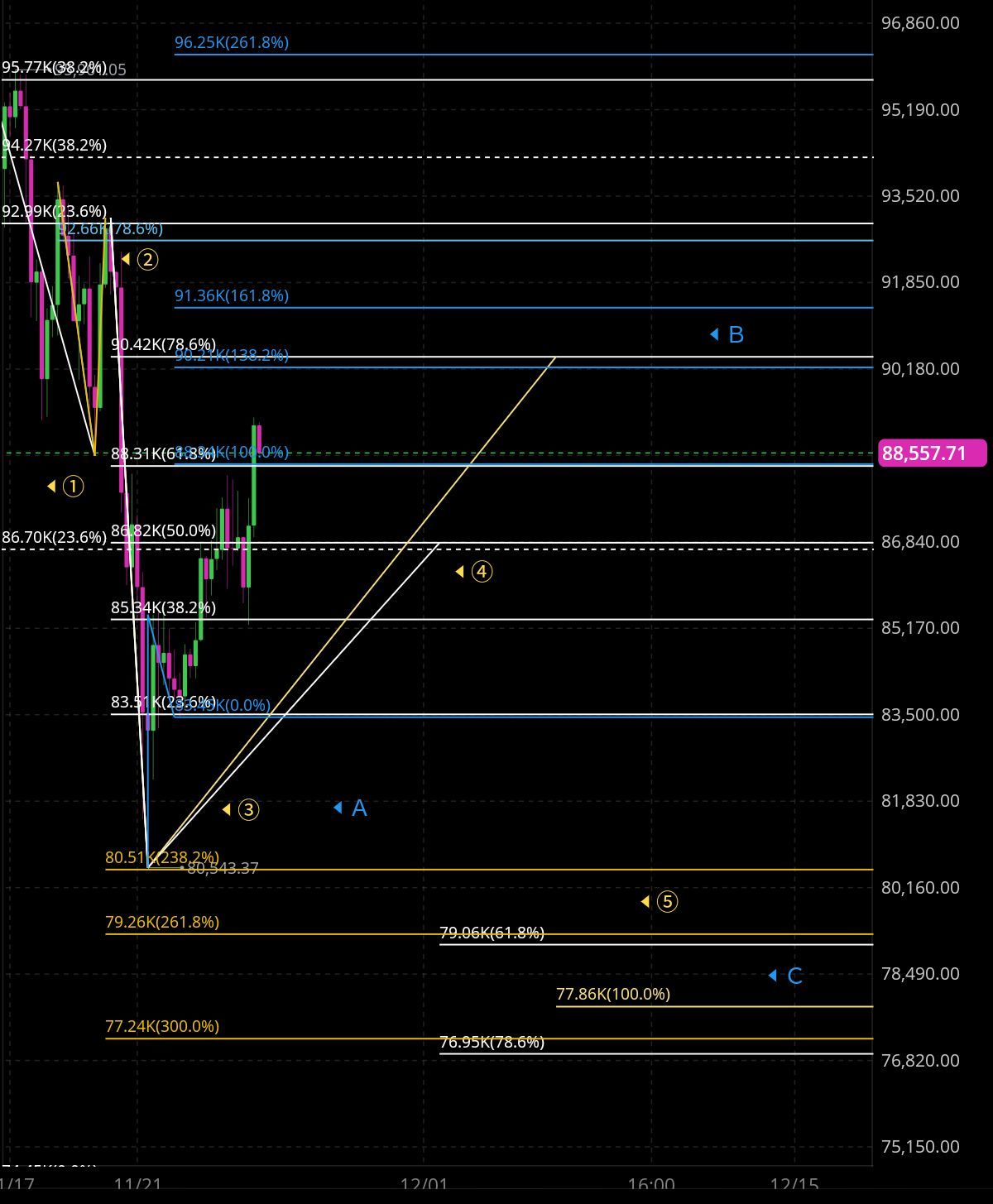 BTC Analysis and Forecast for the Morning of November 25 🤔 ... - moomoo ...