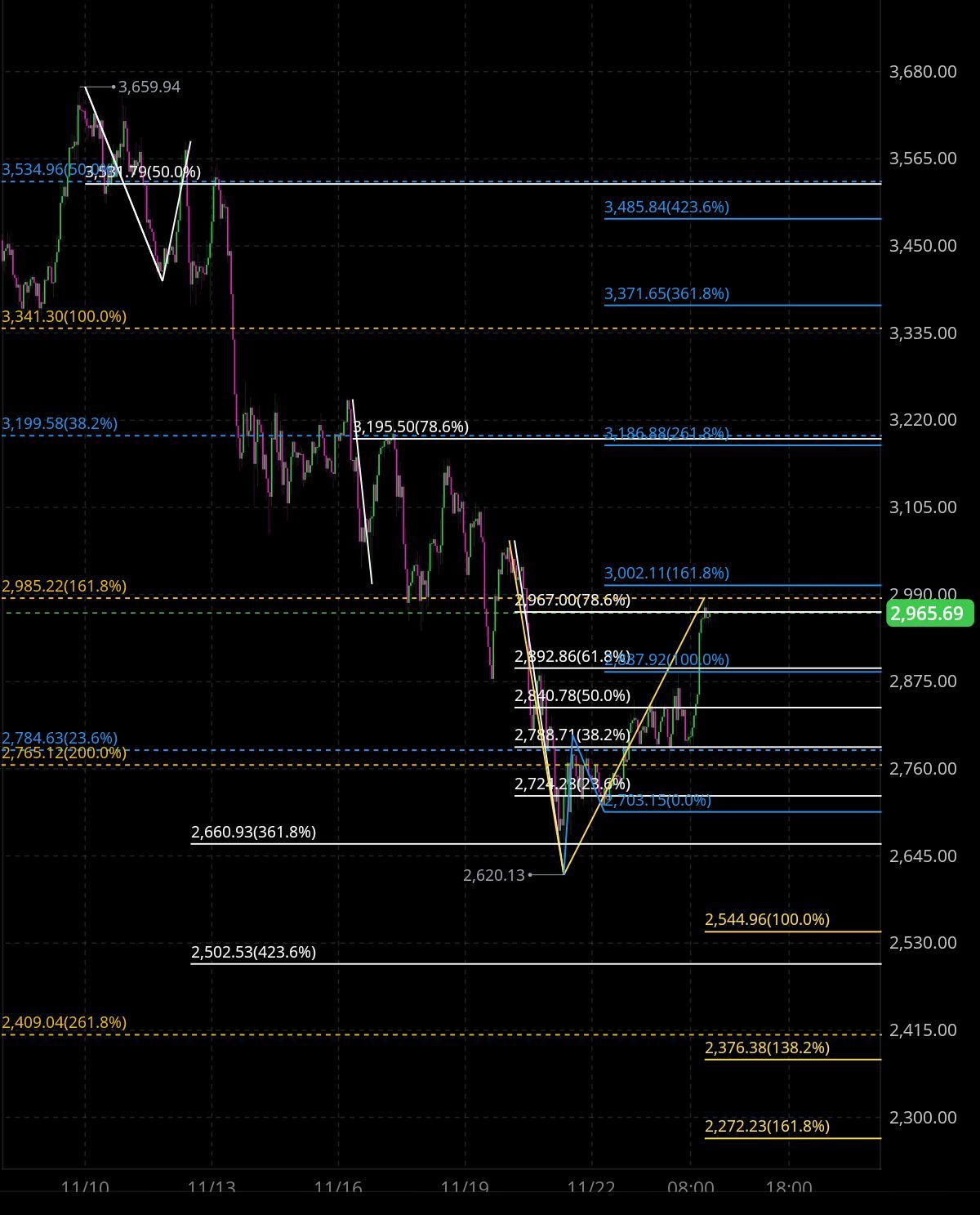 Analysis and forecast for ETH on the morning of November 25 ...