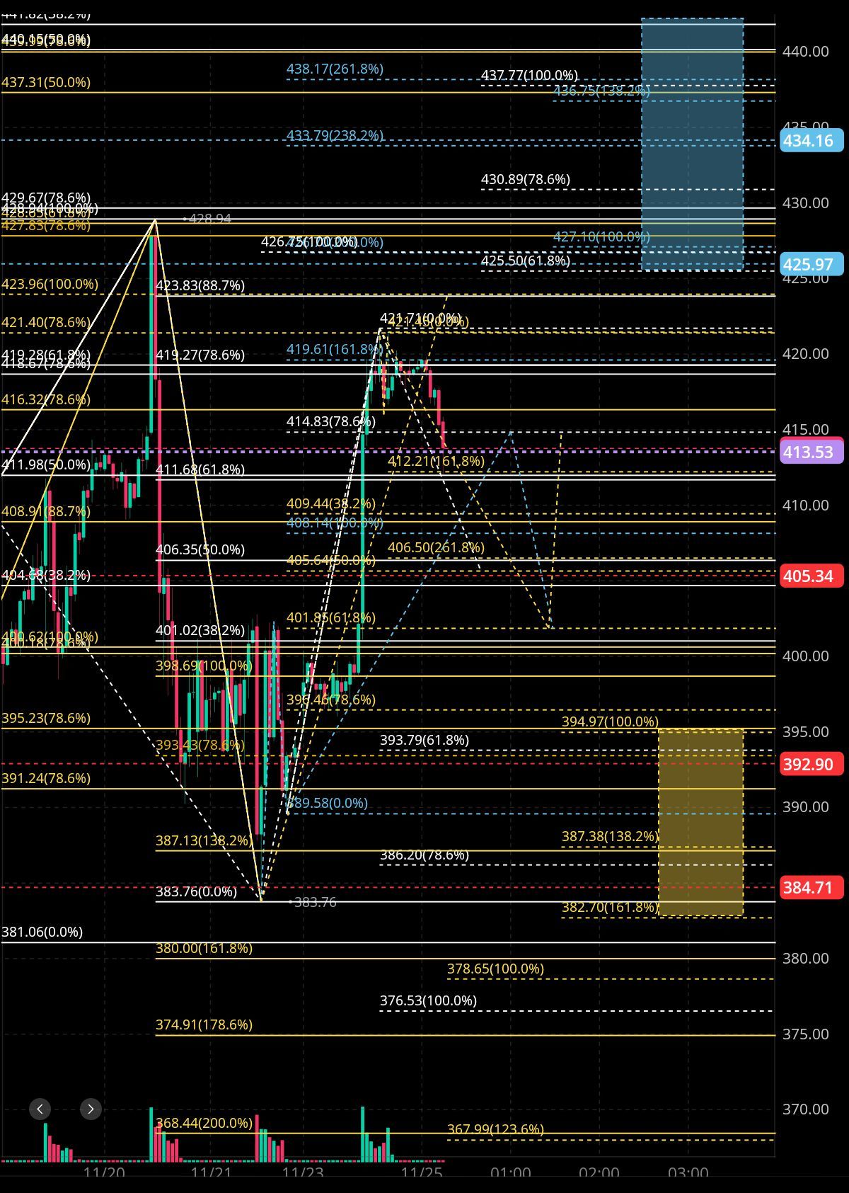 11/25 Analysis and forecast for TSLA tonight 🧐🤔 - moomoo Community