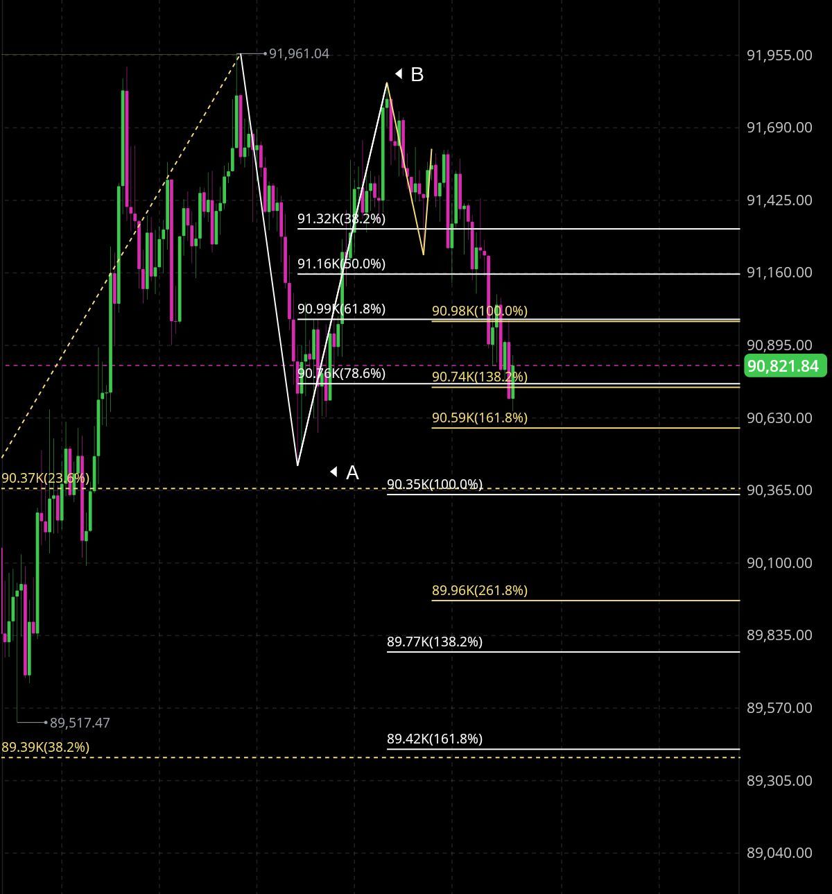 BTC Analysis and Short-Term Forecast for November 28 at Noon ...