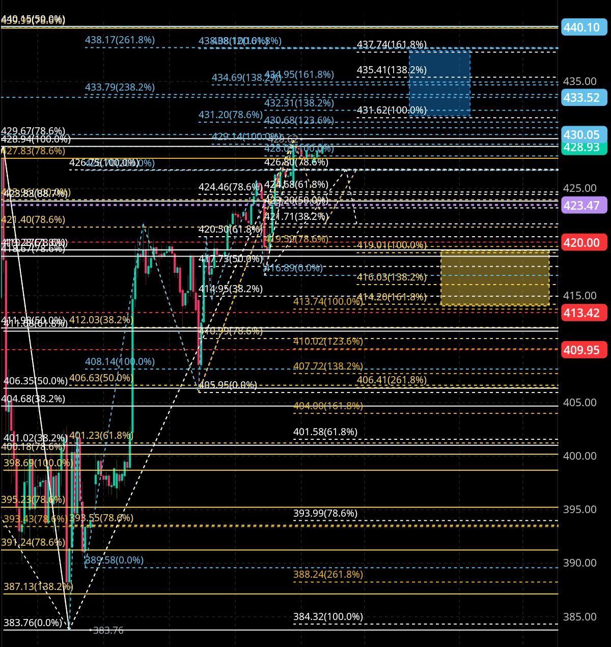 Analysis and forecast for TSLA tonight on 11/28 🧐🤔 - moomoo Community