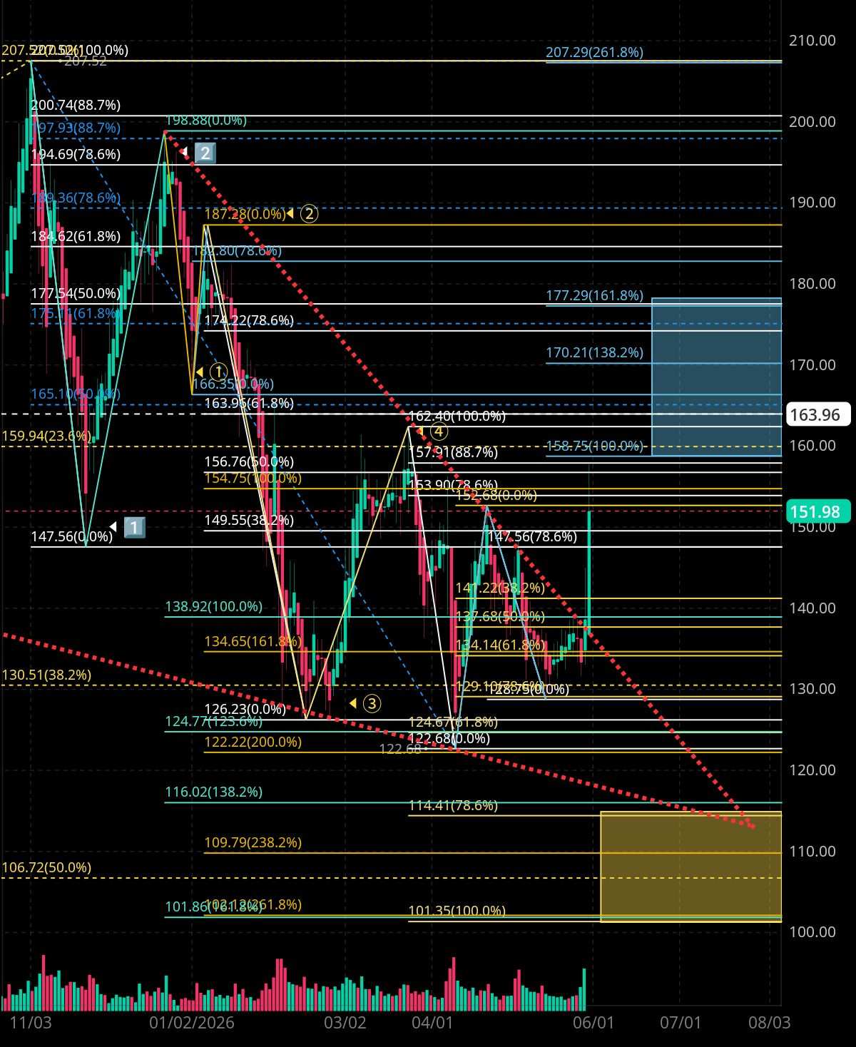 Current PLTR technical outlook (daily chart) 🧐🤔 - moomoo Community