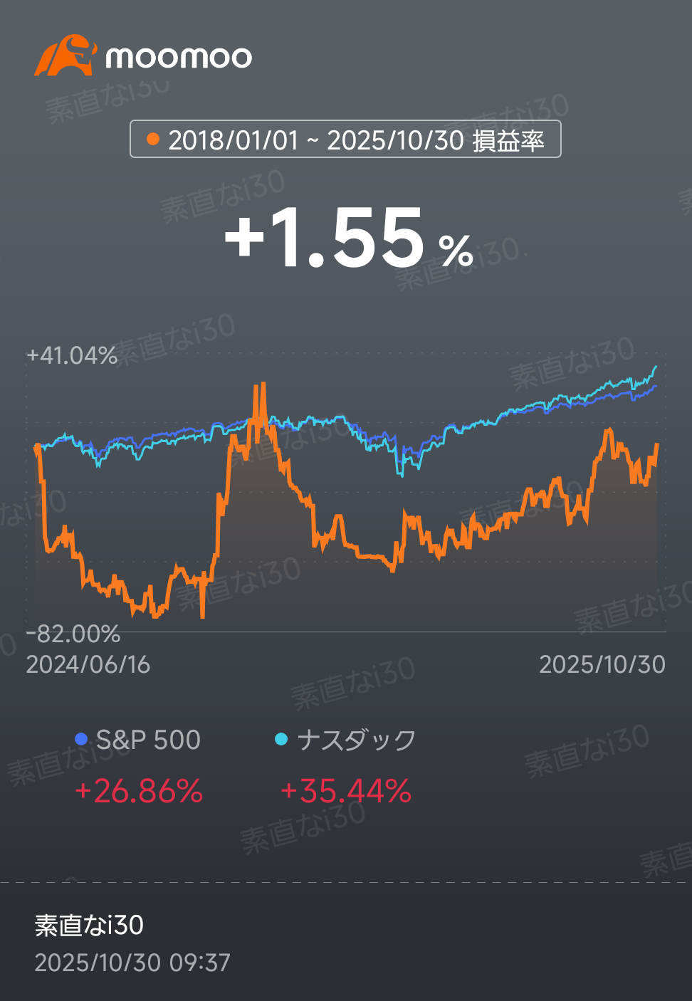 去年の株を始めて何も知らず2倍ブルのAAPUやTSLLを大量購入。Appleやテスラより値段が安く買いやすいので、、、と... - moomooコミュニティ
