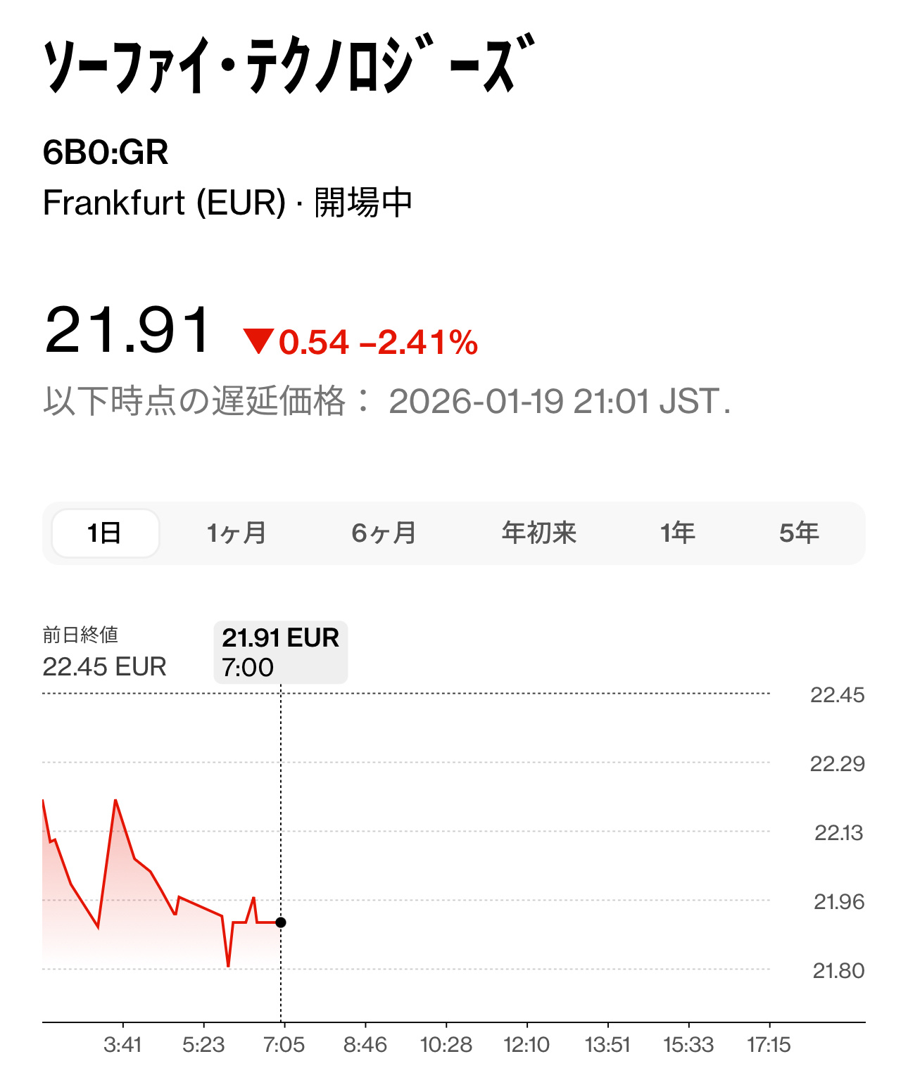 $ソーファイ テクノロジーズA (SOFI.US)$ 米国市場は休場ですがフランクフルト市場(ドイツ)では現在2.4%下 ...
