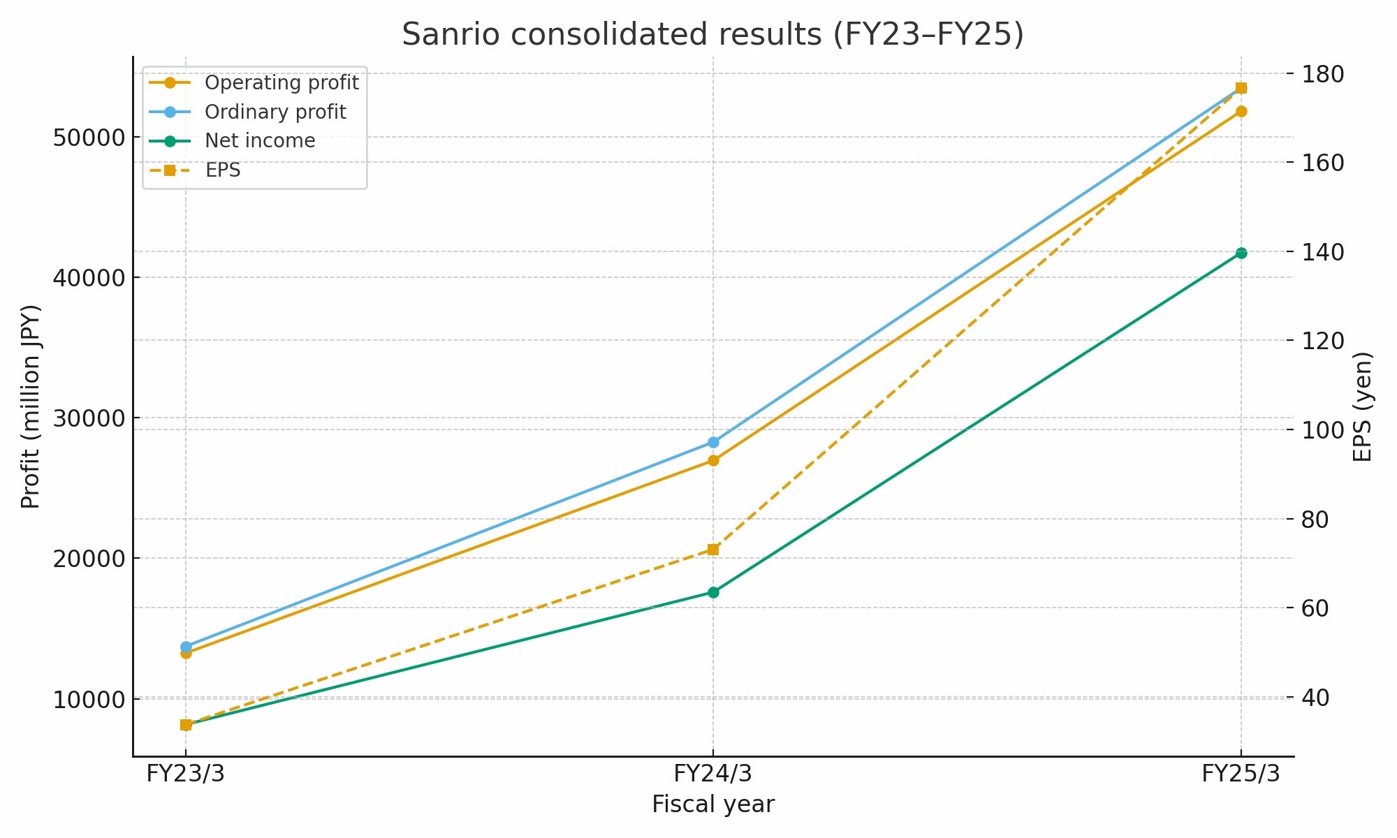 サンリオ業績（2023–2025）の推移グラフ - moomooコミュニティ
