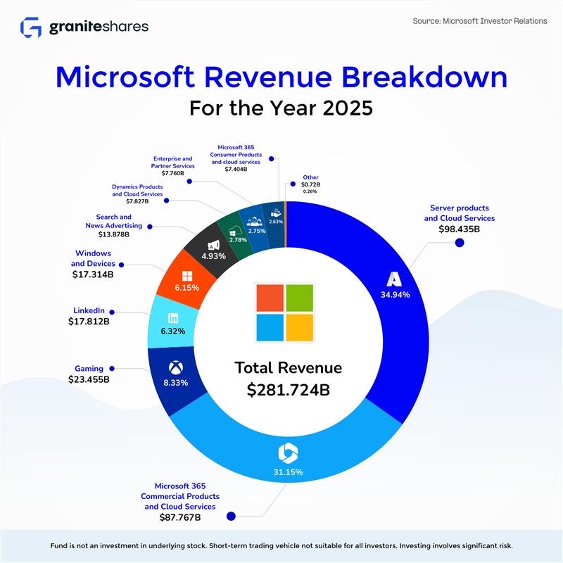 Microsoft Revenue Breakdown for the Year 2025! - moomoo Community